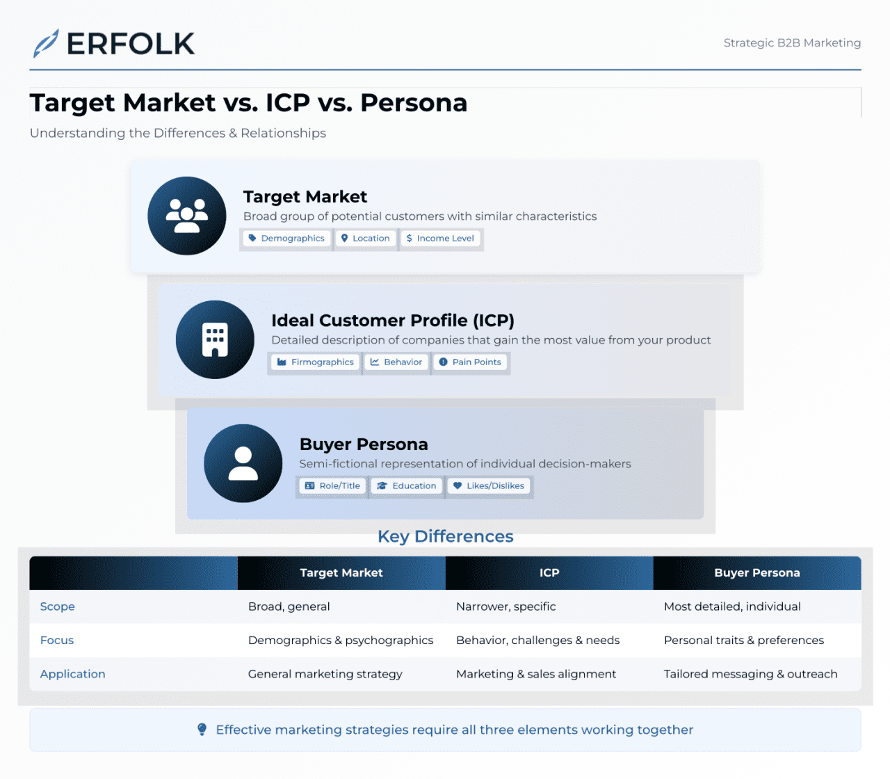 What Is ICP in Marketing? | erfolk.com