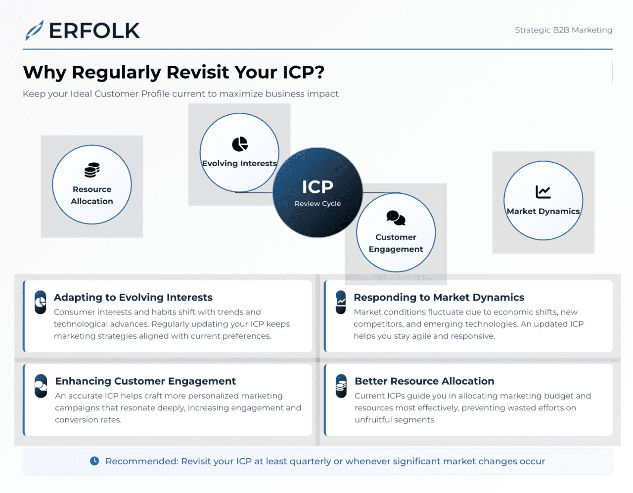 What Is ICP in Marketing? | erfolk.com